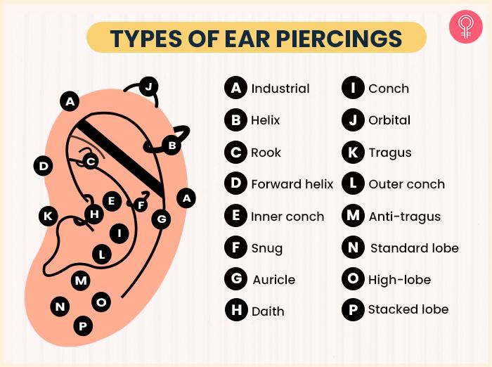 Face Piercing Pain Chart